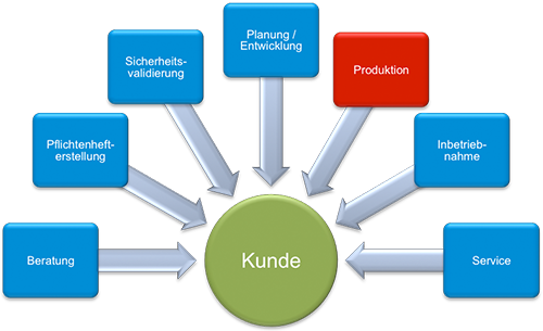 Produktion - aeschimann automationssysteme ag